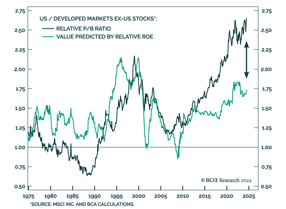 what could durably reverse us equities relative outperformance