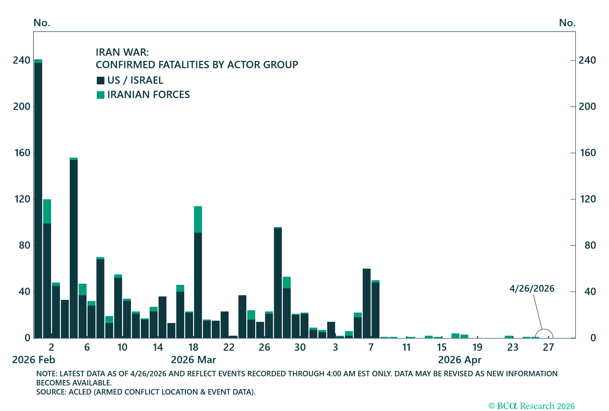 confirmed fatalities by actor group confirmed deaths by actor group